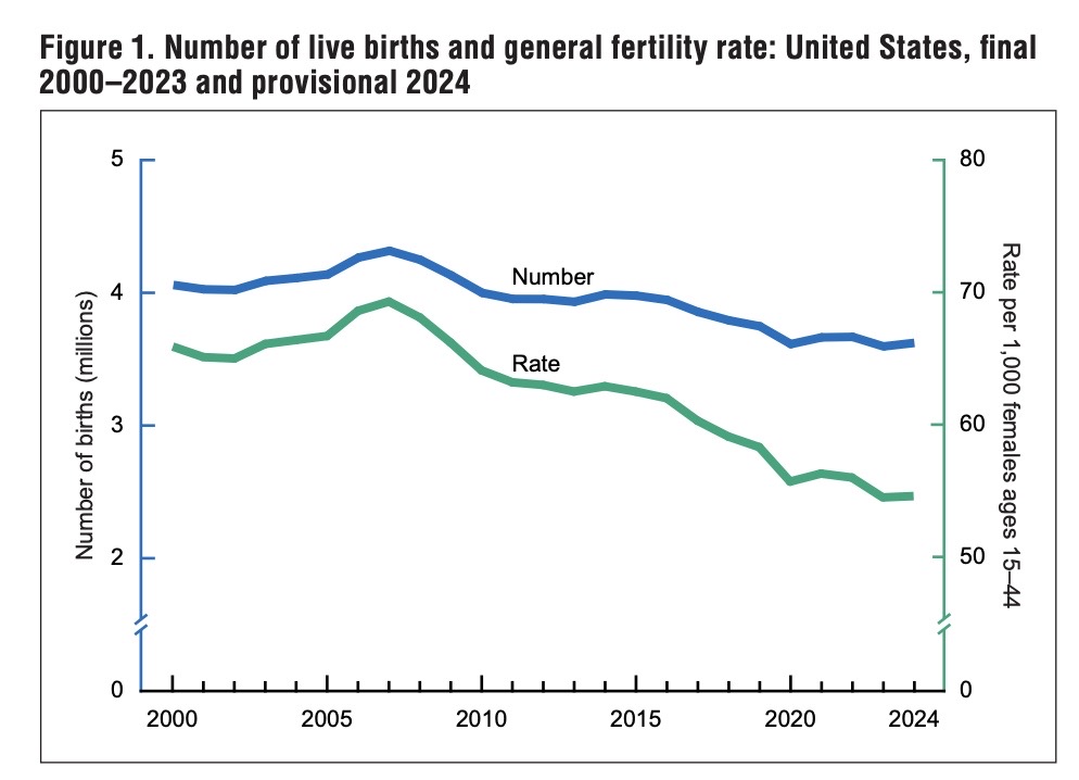 U.S. birth rate increases but maternal care gaps remain | TCU 360